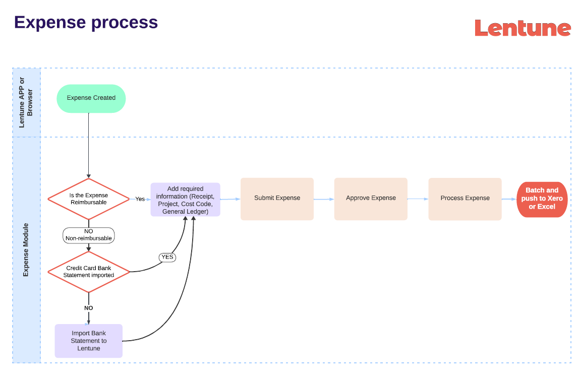 Expense Workflow Diagram