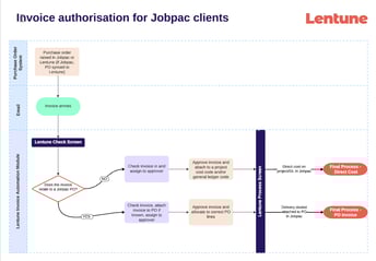 Invoice Authorisation for Jobpac Workflow Diagram